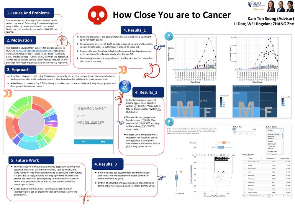 ISSS608 2016 17T1 Group2 Poster - Visual Analytics and Applications