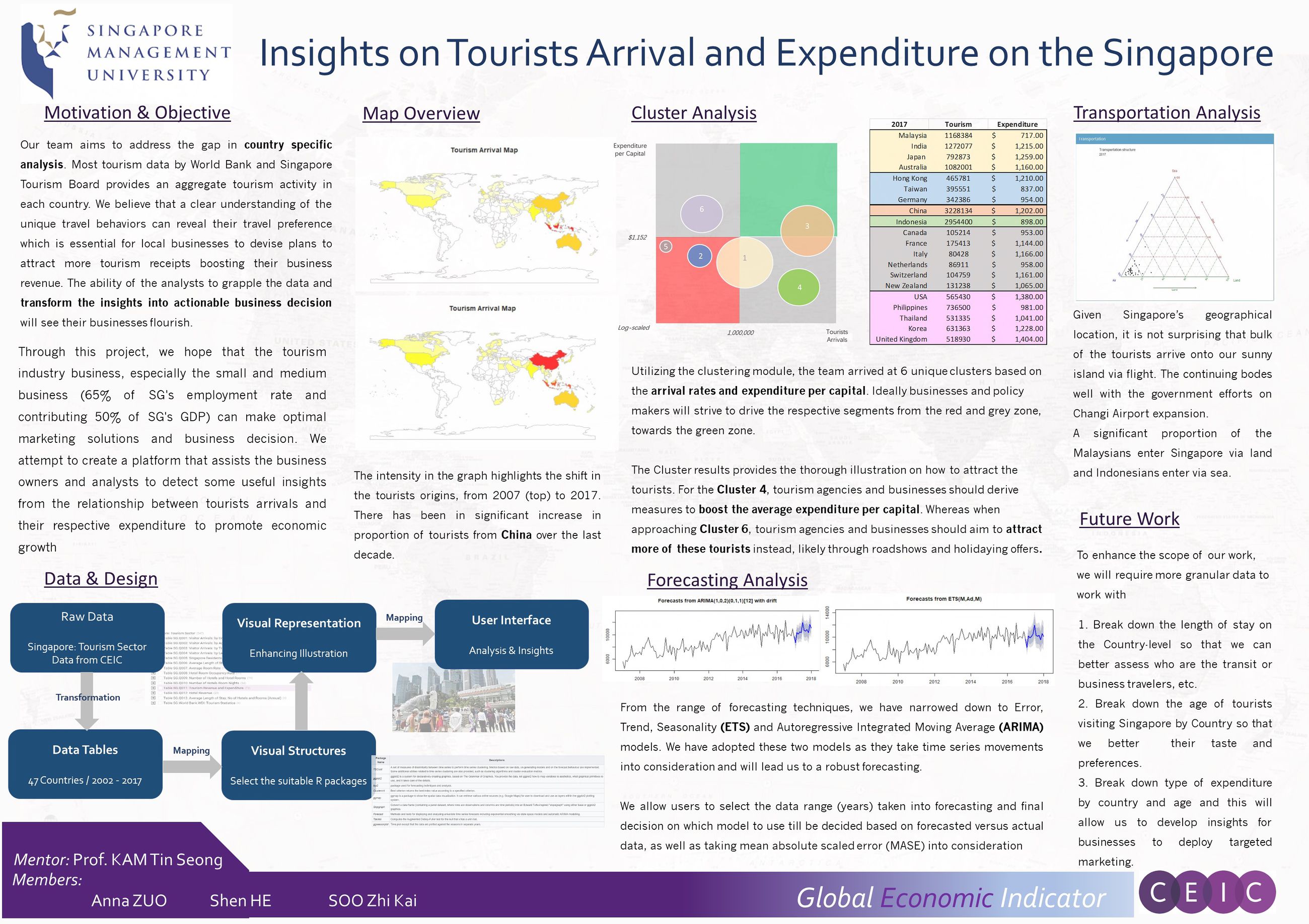 Group03 Poster - Visual Analytics and Applications