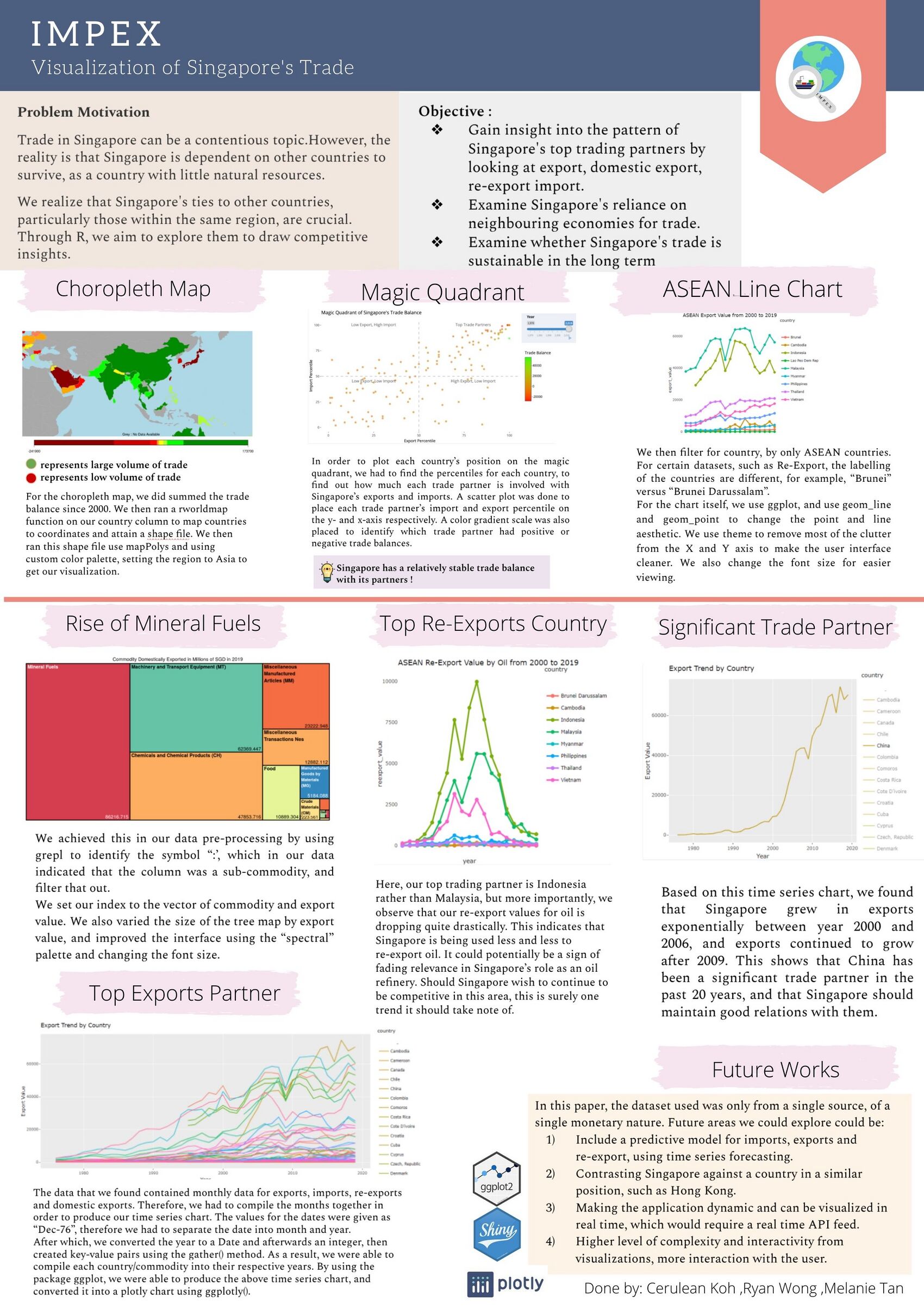 Impex ProjectPoster - Visual Analytics for Business Intelligence