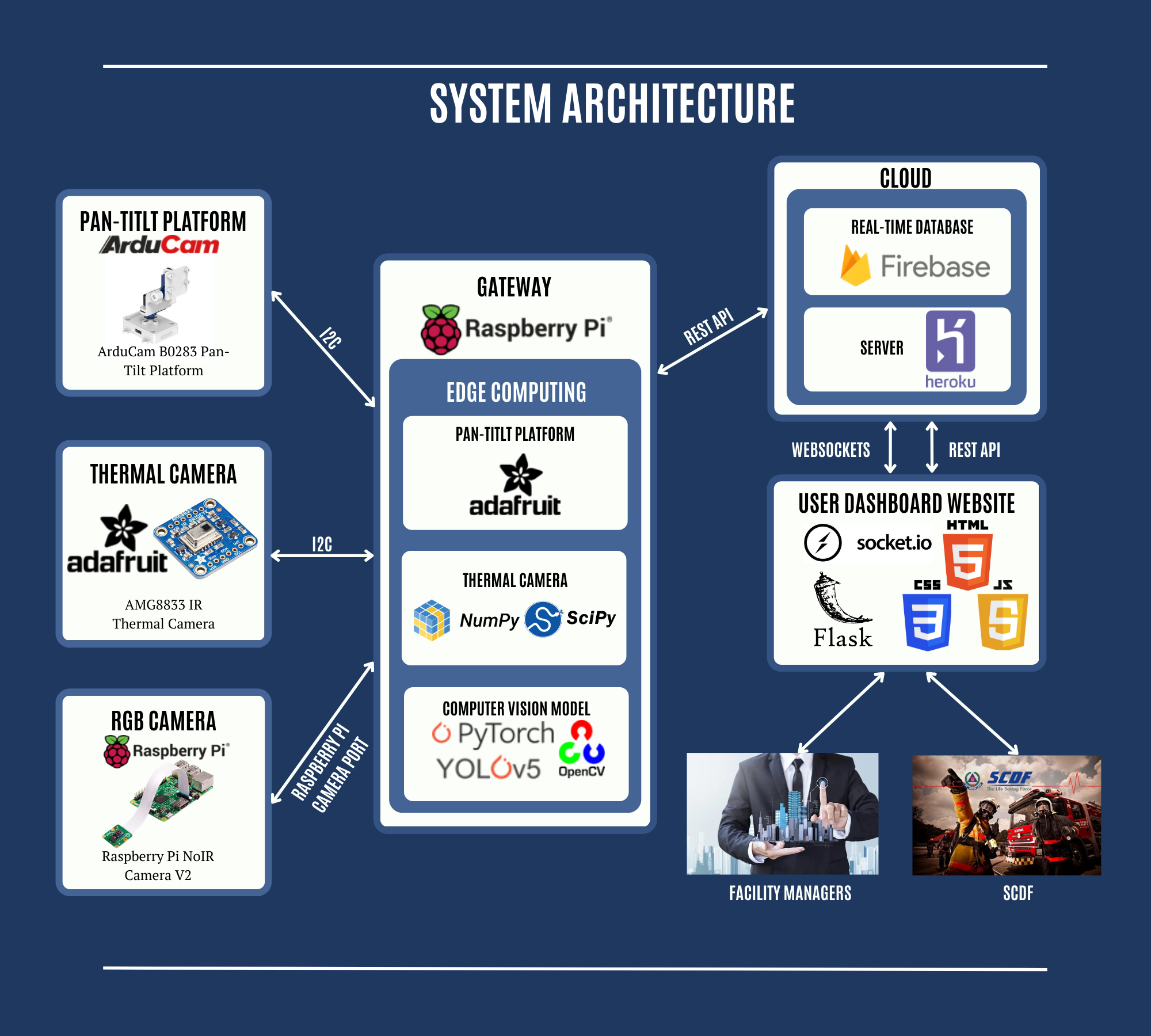 SMT483: Pyro Design Diagram - SMT Project Experience