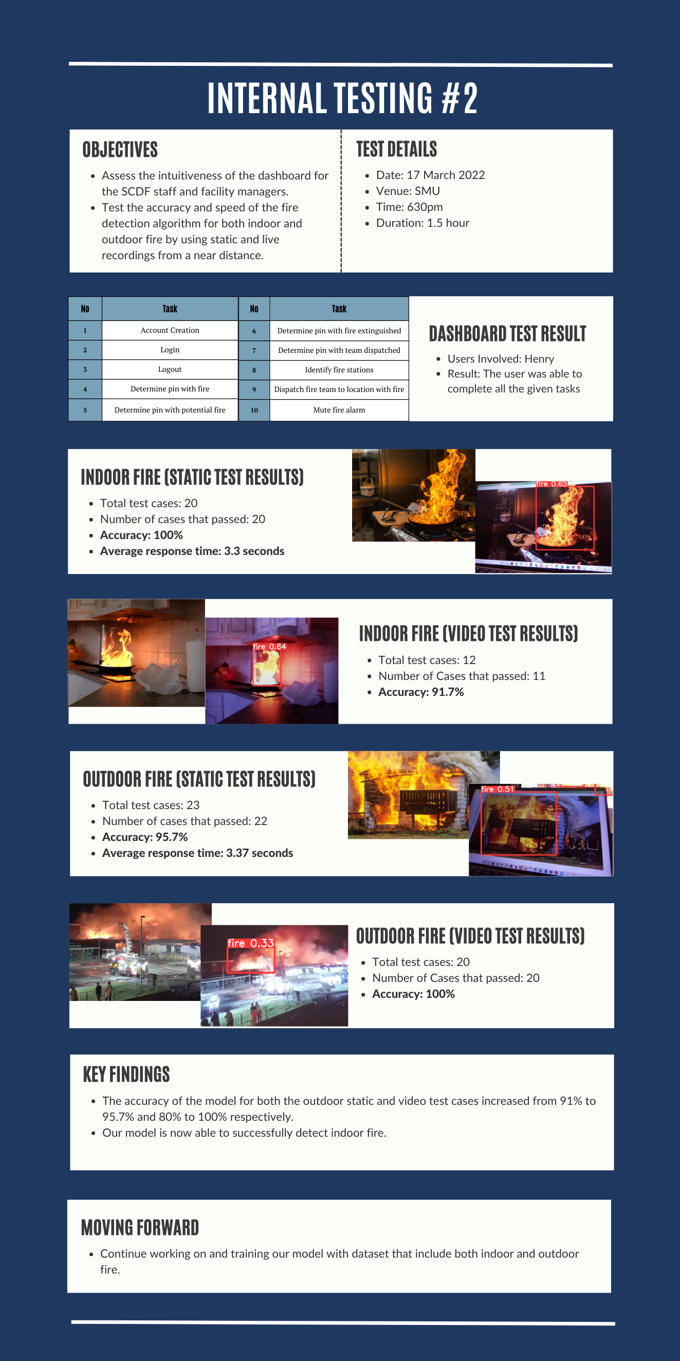 SMT483:Team Pyro Internal Testing 2 - SMT Project Experience