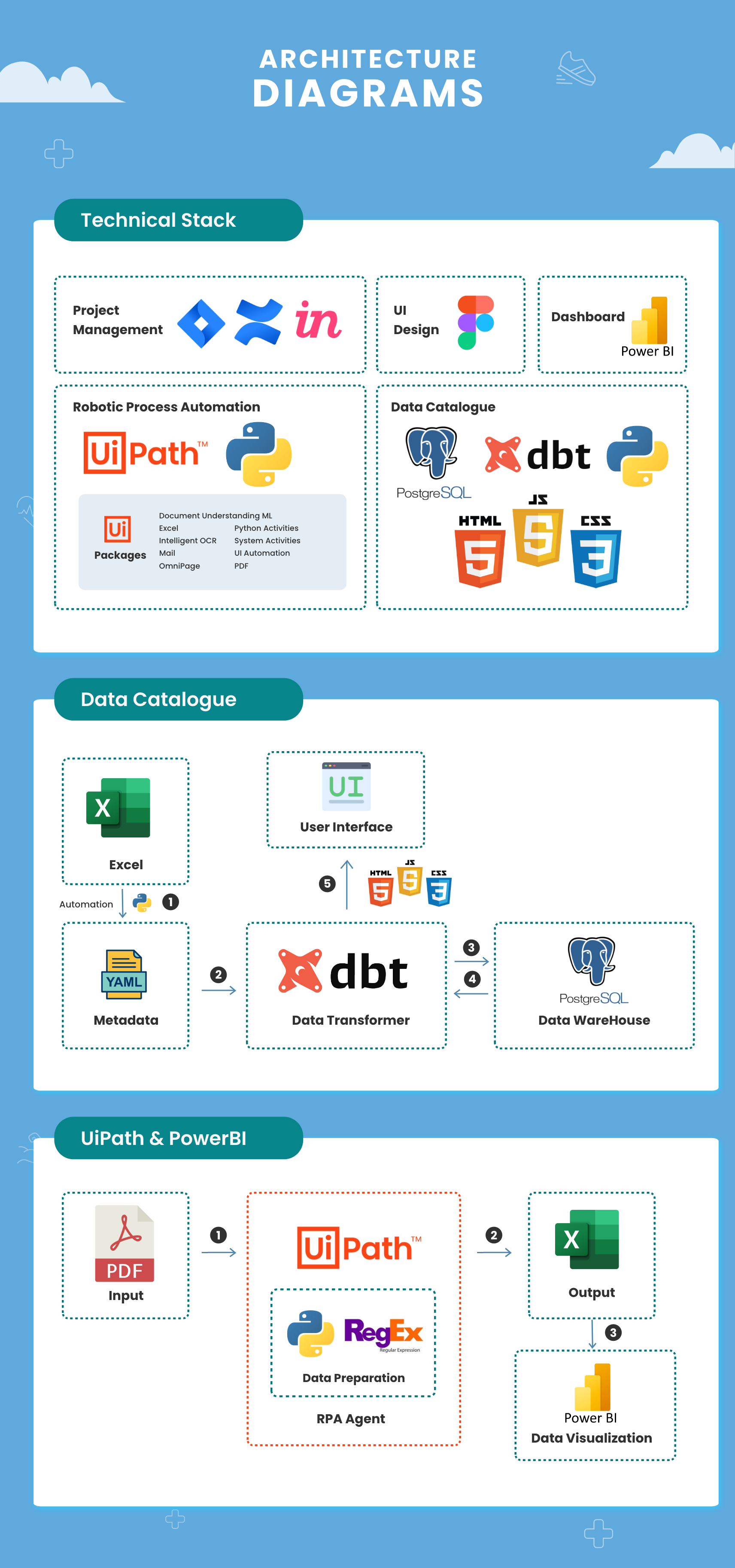 HealthPals Architecture Diagram - SMT Project Experience