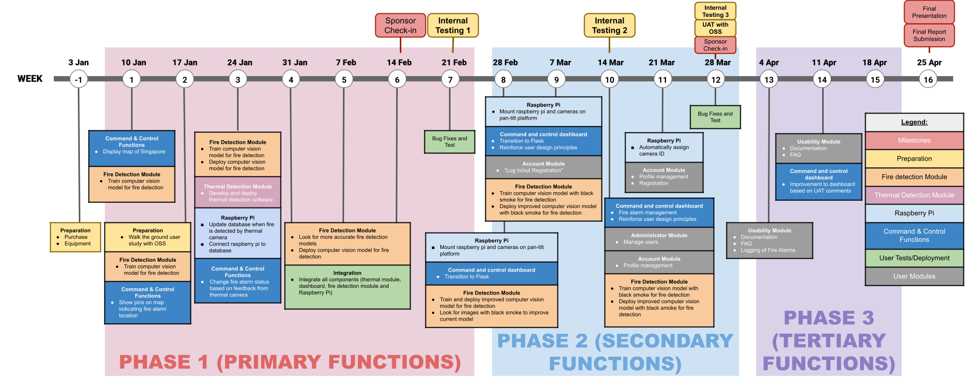 SMT483: Pyro Project Scehdule - SMT Project Experience