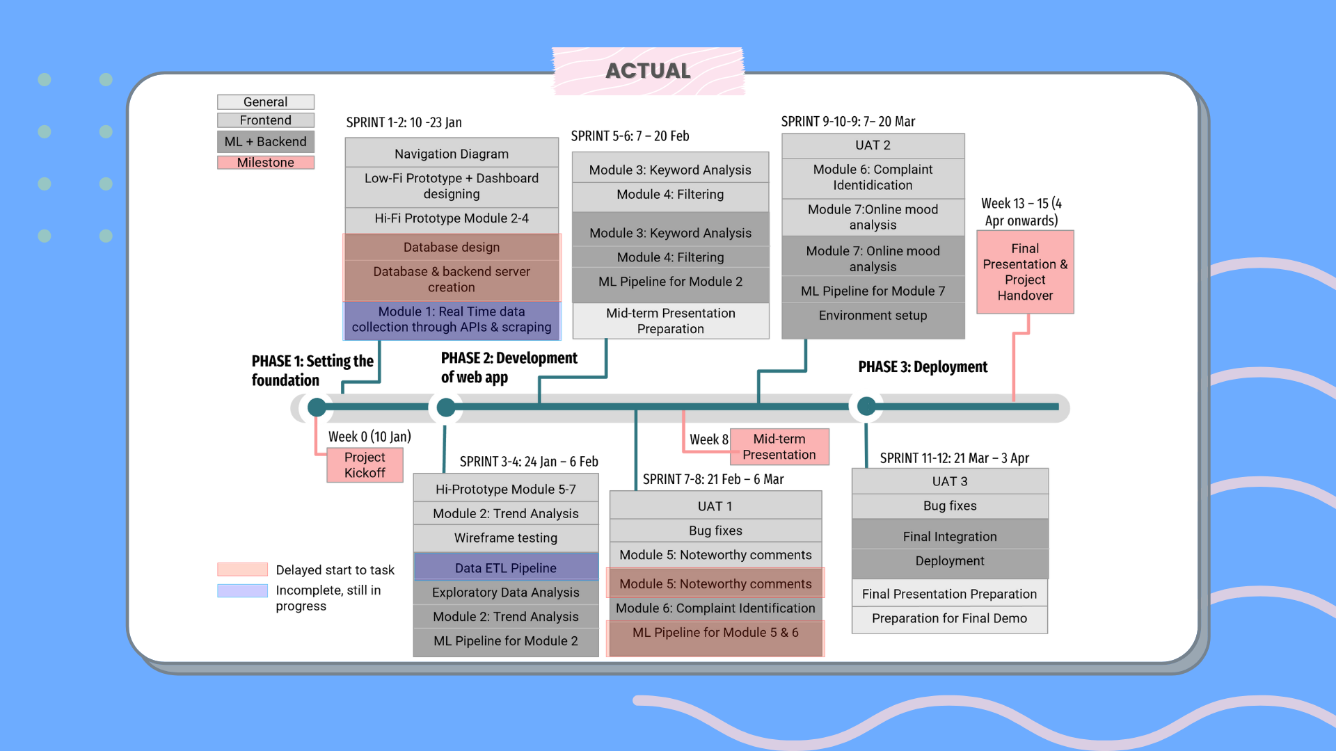 Project Timeline - SMT Project Experience