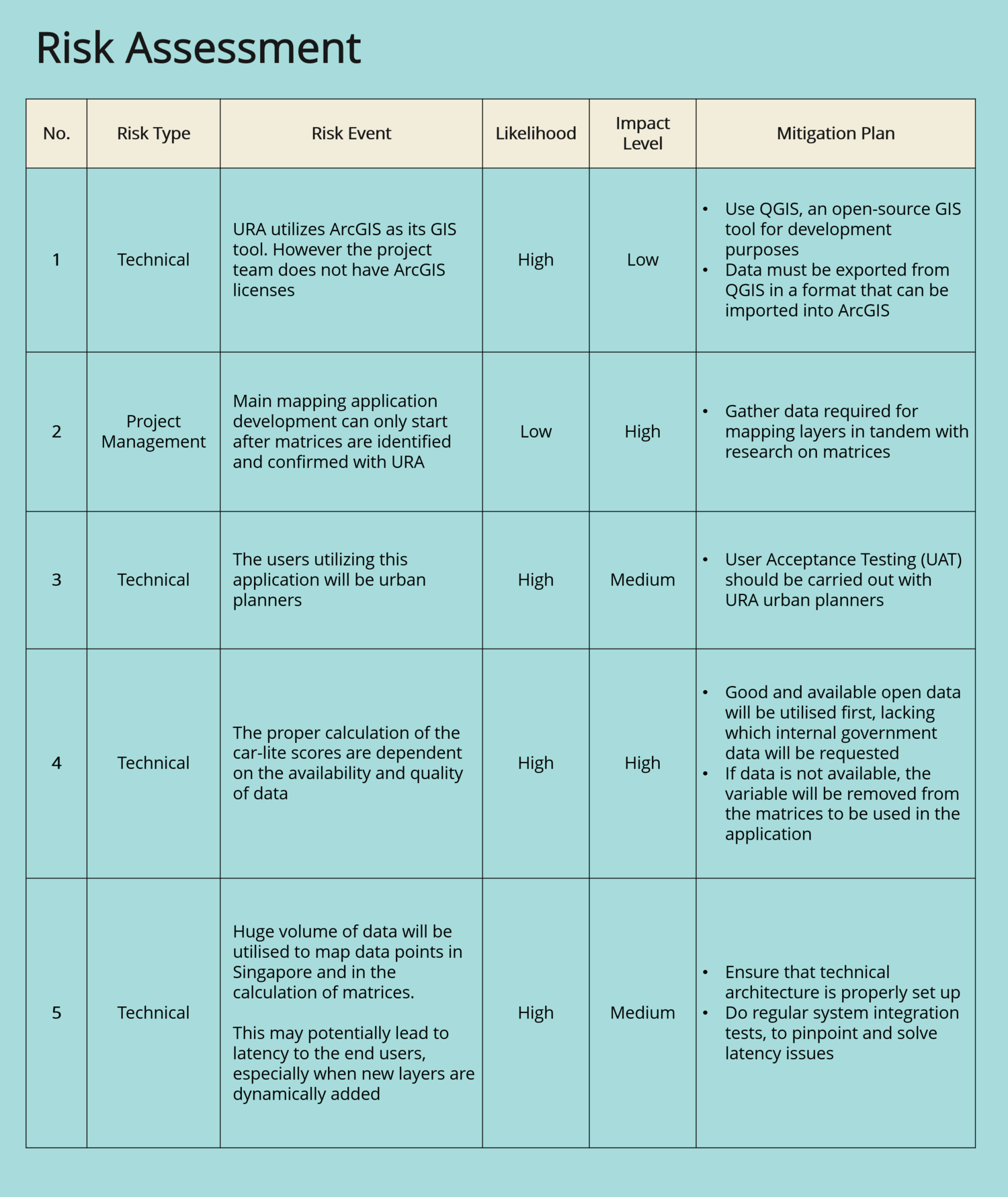 SMT483G2: MapSmoo Risk Management - SMT Project Experience