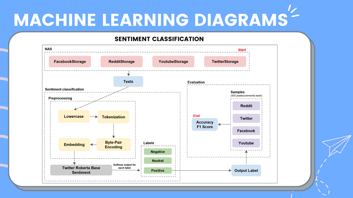 Technical Diagrams - SMT Project Experience