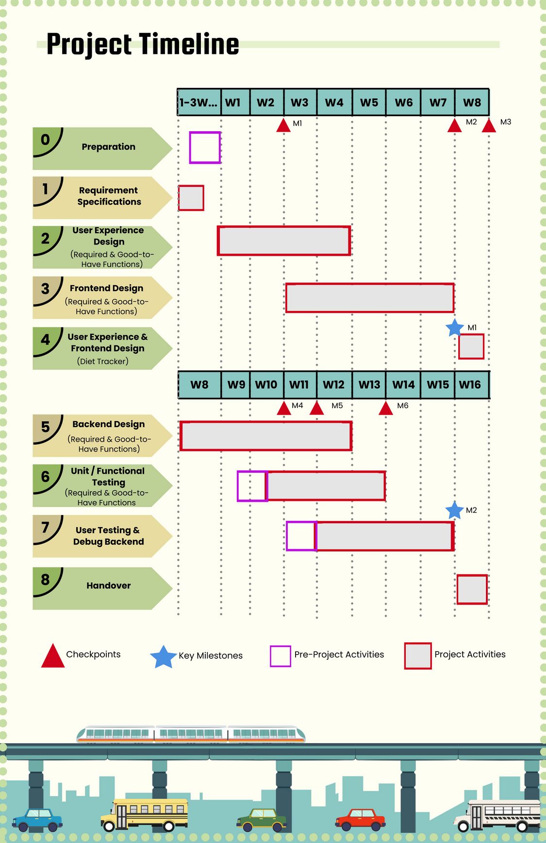 Carbon-- Project Management - SMT Project Experience