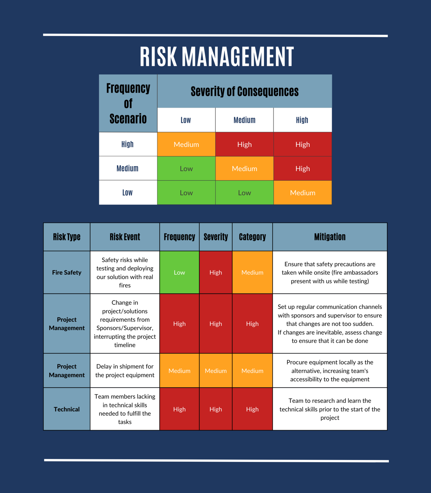 SMT483: Pyro Risk Management - SMT Project Experience